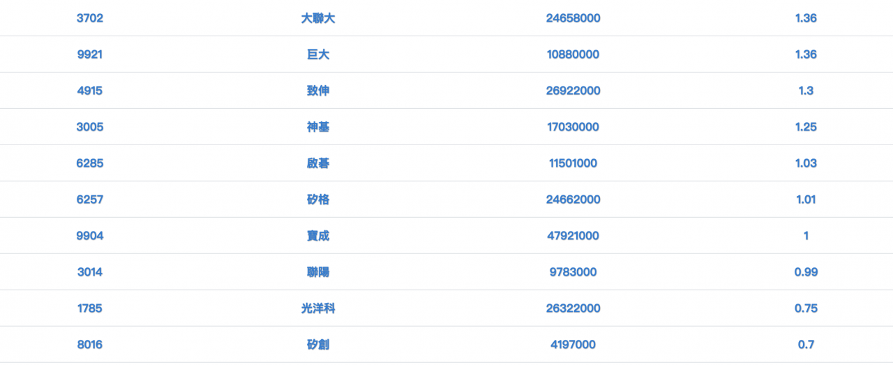 00940銀彈出手，投信買超599億新高！長榮、鈊象、聯電...成分股揭曉，2原因高息ETF有底氣 - 今周刊
